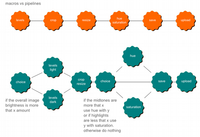Pipelines: Plumbing for the next web