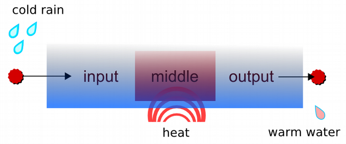 Pipelines: Plumbing for the next web